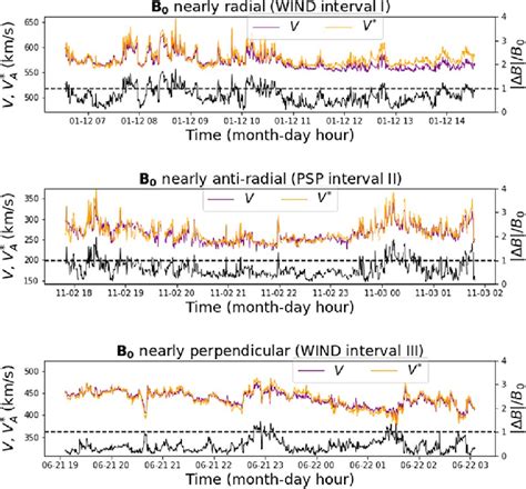 Panels From Top To Bottom Correspond To The Measured Bulk Flow V