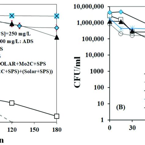 Simultaneous Degradation Of 500 µg L Los A And Inactivation Of ≈10 6 Download Scientific