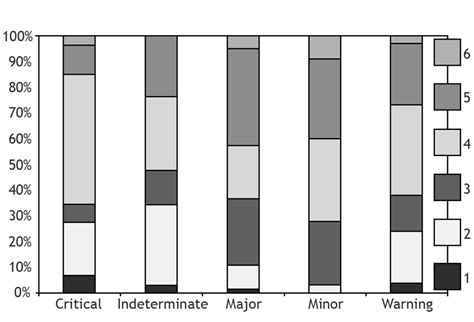Ticket Priorities Per Maximum Severity Download Scientific Diagram
