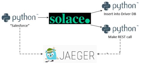 Introduction To Opentelemetry Using Python