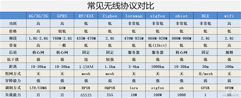 常见无线通信协议对比 Csdn博客
