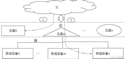 「连载」边缘计算（二）01 17：边缘计算系统逻辑架构（原理篇）边缘计算系统架构图 Csdn博客