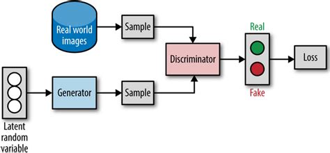Generative Adversarial Networks Gan Architecture Reproduced From Download Scientific Diagram