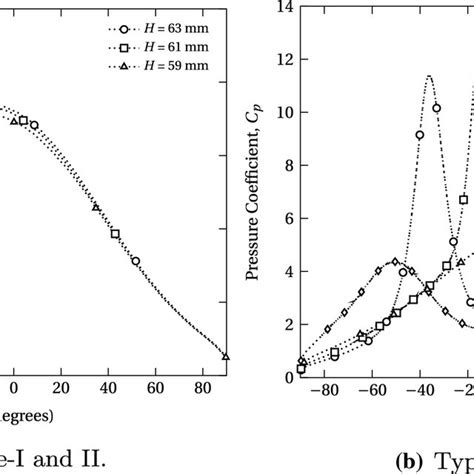 Pressure Coefficient Distributions At Download Scientific Diagram