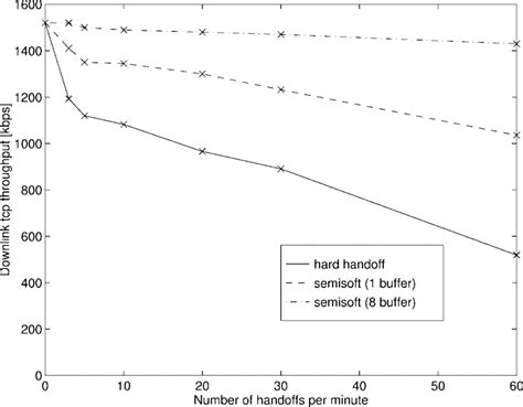 udp packet loss with handoff download scientific diagram