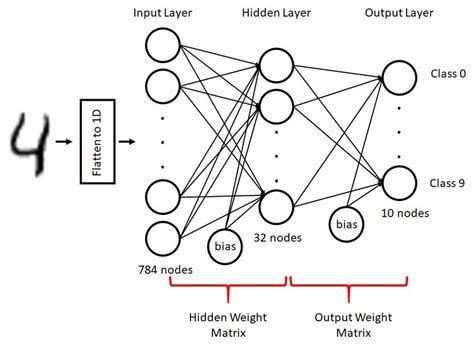 Ann Structure For Mnist Data Set Classification Utilizing 32 Nodes For