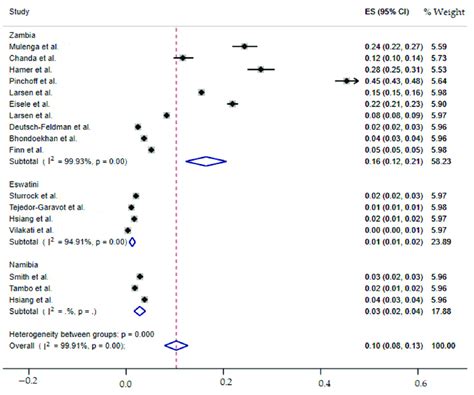 Forest Plot Of Subgroup Analysis By Country [19 39 51] Download