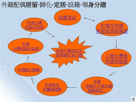 Ppt 外籍配偶 在臺居留定居法令宣導及注意事項 Powerpoint Presentation Id7045335