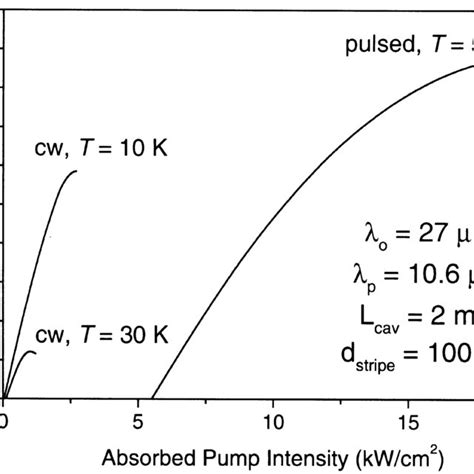 Calculated Pulsed And Cw Output Powers Versus Absorbed Pump Intensity Download Scientific