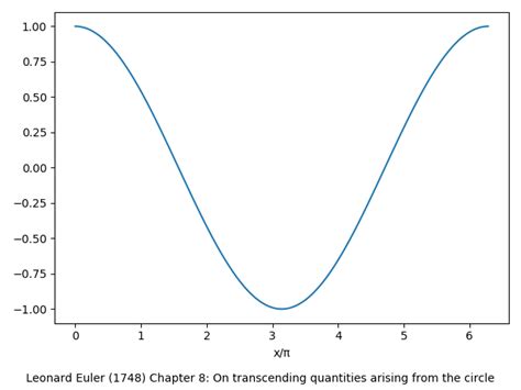 Interpolation Continuous Partial Derivative Of An Interpolated