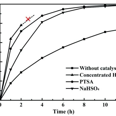 Effect Of Catalysts On The Conversion Of Citric Acid For The