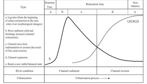 A Conceptual Model Of River Evolution By Chin 2006 S Sediment Yield