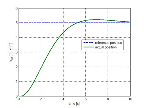 Tracking Performance Recovered The Poles Of The Closed Loop System
