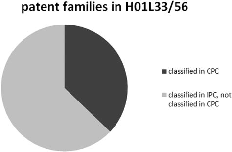 Estimate Of The Cpc Coverage For H01l 3356 Based On Numerical Analysis Download Scientific