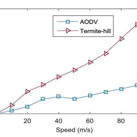 Effect Of Varying Speed On Throughput In Classical And Swarm Based Download Scientific Diagram
