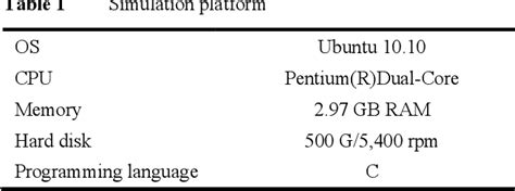 Table 1 From Go Cp Abe Group Oriented Ciphertext Policy Attribute Based Encryption Semantic