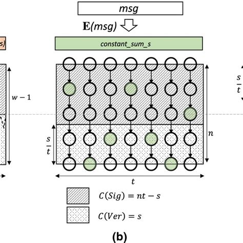 Illustrative Example Of The Hash Operation Costs Of Wots Average And