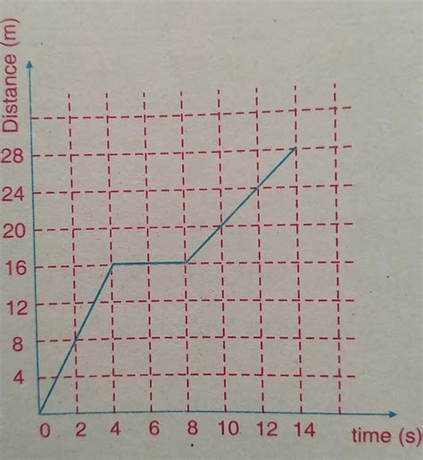 Average Speed Graph