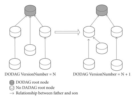 Relationship Between Dodag Roots Download Scientific Diagram