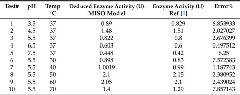 Table 2 From A Neuro Fuzzy Technique For The Modeling Of β Glucosidase