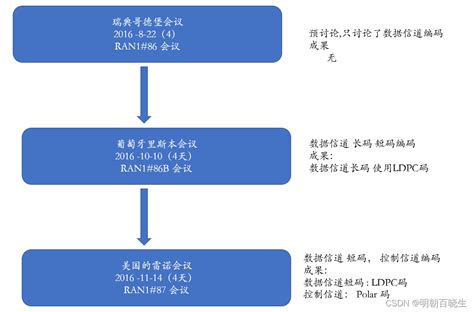 5g Ldpc Polar 3gpp 定案过程3gpp Ldpc Csdn博客