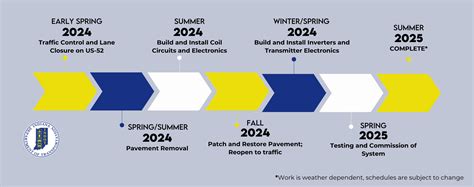 Indot Dynamic Wireless Power Transfer