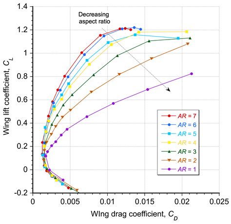 Aerodynamics Of Finite Wings Introduction To Aerospace Flight Vehicles