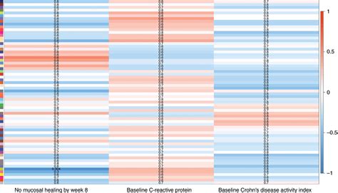 Co‐expression Network Analysis Module‐trait Relationships Weighted