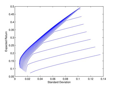 2 Expected Return Versus Standard Deviation Download Scientific Diagram