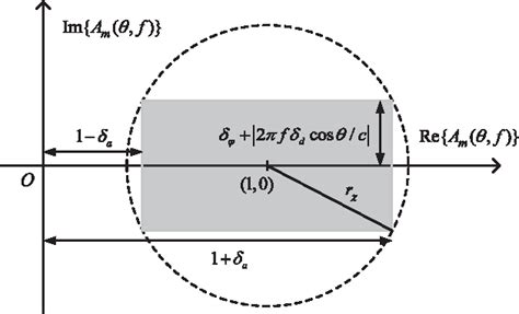 Figure 2 From Design Of Robust Broadband Beamformers Using Worst Case