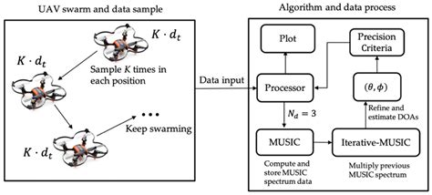 Sensors Free Full Text A Sensor Driven Analysis Of Distributed