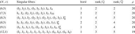 The Elliptic K3 Surfaces In Theorem 1 1 Download Scientific Diagram