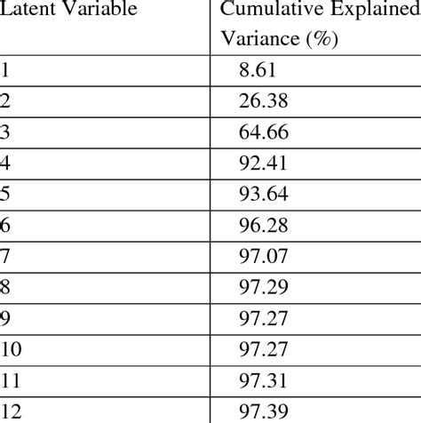 Cumulative Explained Variance Versus Number Of Latent Variables