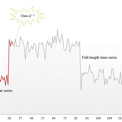 Problem Of Early Classification Of Time Series Only The Collected Time Download Scientific