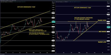 CRYPTOCAP BTC D Chart Image By TRIP 00 TradingView