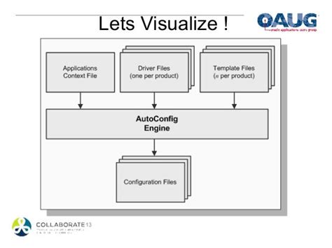 anatomy of autoconfig in oracle e business suite