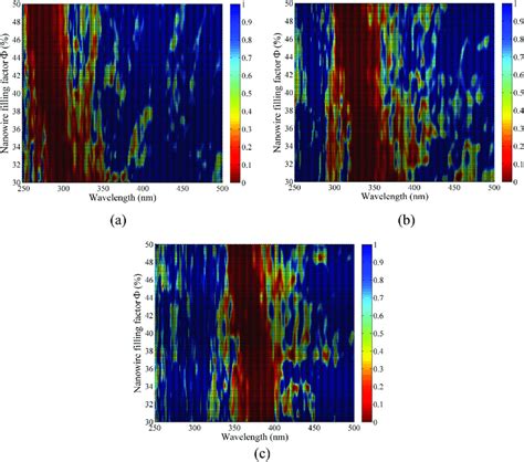 False Color Plot Of Transmittance For Gan Nanowire Arrays Having