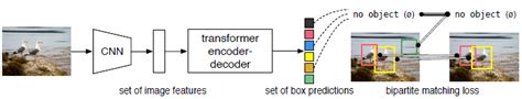 [논문 리뷰] end to end object detection with transformers