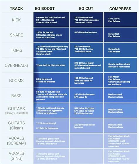 Eq And Compressor Settings Cheat Sheet