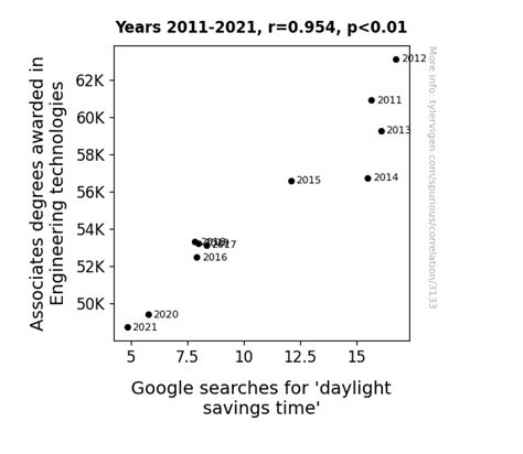 Spurious Correlations