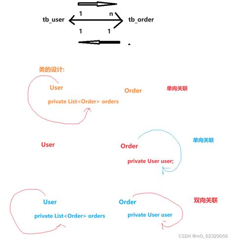 Mybatis的关联查询mybatis 外键查询 Csdn博客