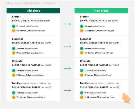 Some Of Our Prices Are Changing What This Means For You Ecologi