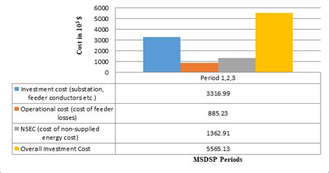 Total Investments Cost Total Operational Cost Total Nsec And Overall Download Scientific