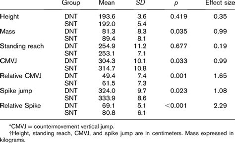 Mean 6 Sd P Value And Effect Size Reflecting Differences Between