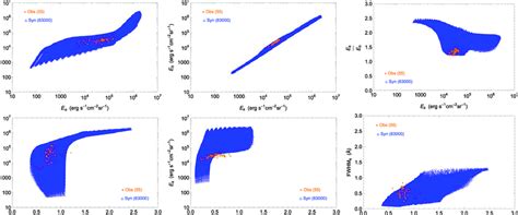 the relationships between the parameters used in the merit function