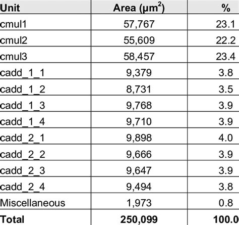 Floating Point Radix 4 Discrete Parallel Fft Butterfly Unit Area