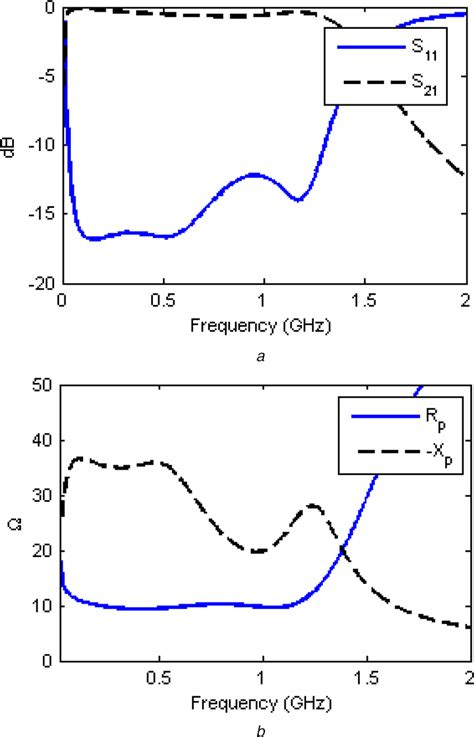 Simulated S‐parameters And Impedance Of The Output Matching Circuit A