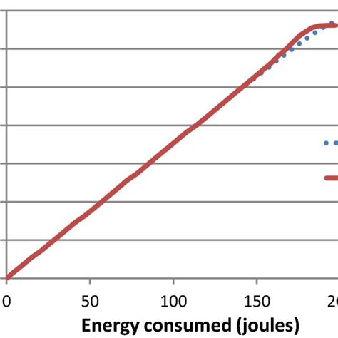 Count Of Packets Delivered To The Sink Against The Amount Of Energy