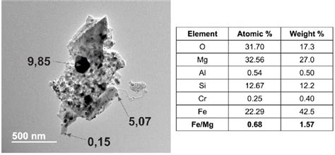Fe Mg Atomic Ratio And Particle Size Distribution Determined By Tem On Download Scientific