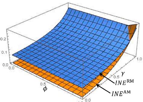 Inefficiency Level Of The Supply Chain Under Full Information Fig 7